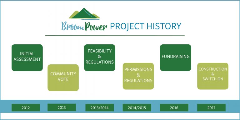 BroomPower – the history of how this small scale hydro-electric scheme ...
